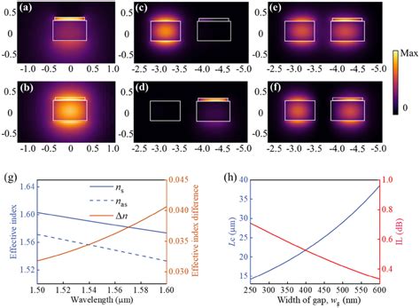 Mode Field Distribution Of A Sin Waveguide Topped With The Tco Layer In Download Scientific
