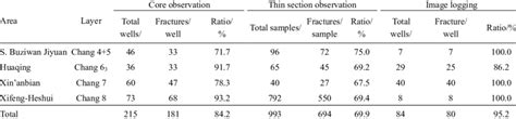 Natural Fracture Data From Core Thin Section Observation And Image Logging Download