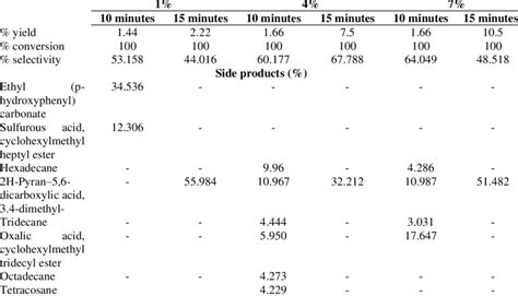 Gcms Analysis Of Vanillin Using The Two Step Method Download Scientific Diagram
