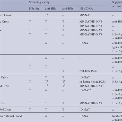 Algorithm For Syphilis Screening And Confirmatory Testing Download