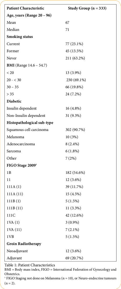 Table 1 From Morbidity Related To The Groin Lymph Node Dissection For Vulvar Cancer Semantic
