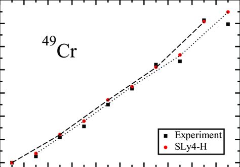 Excitation Energies Of States In The Gs Rotational Band In 49 Cr The