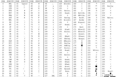 Ascii码表及扩展ascii码表 《文章》 极客文档