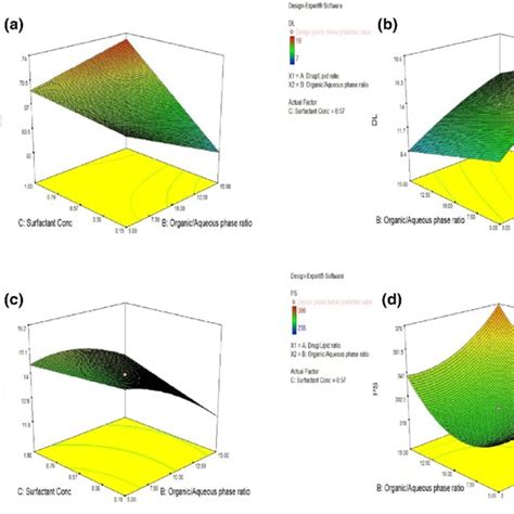 Three Dimensional 3d Response Surface Plots Showing The Effect Of The