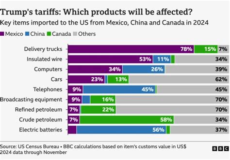 Trump Tariffs Canada And China Announce Action Against Us Stock