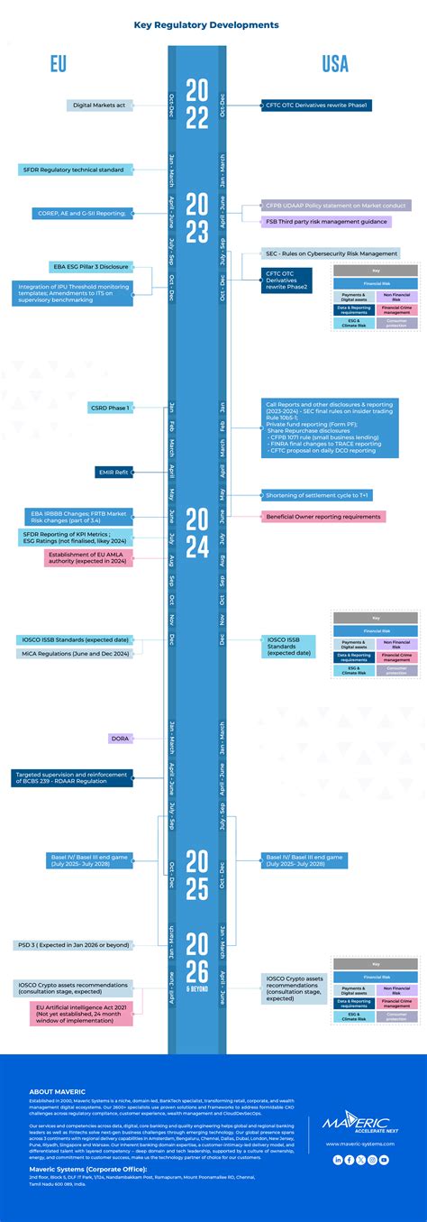 The Regulation Timeline Infographic Maveric Systems