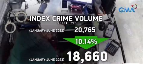 Pnp Fewer Index Crimes But Robbery Homicide Up Gma News Online