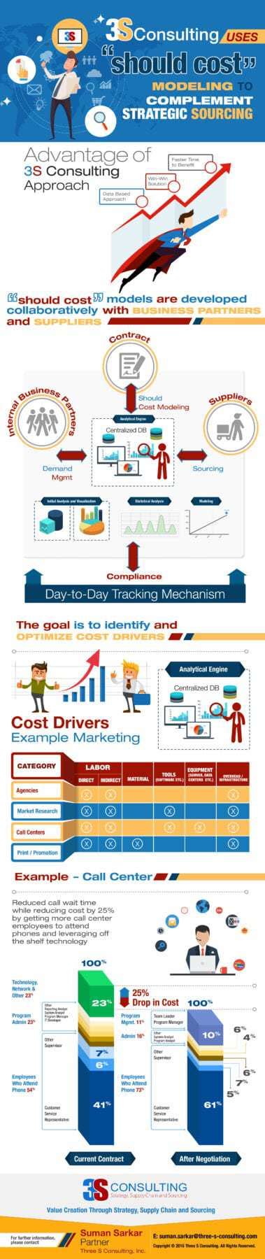 Should Cost Modeling For Services