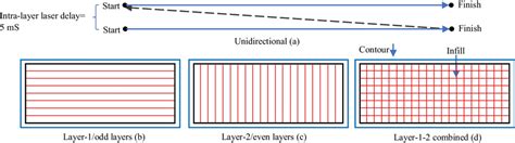Laser Paths Scanning Strategy Used In The Simulation A Download Scientific Diagram