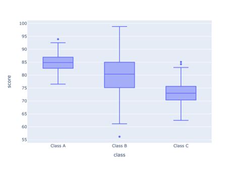 How To Make Plotly Boxplot In Python Sharp Sight