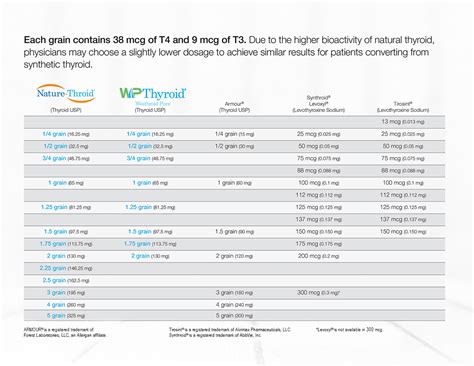 Armour Thyroid Dosing Conversion