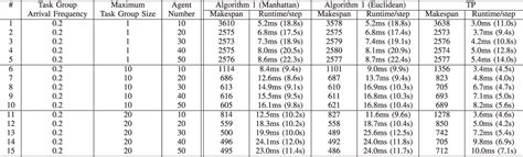 Table I From A Tsp Based Online Algorithm For Multi Task Multi Agent Pickup And Delivery