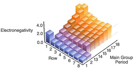 Electronegativity Chart 3d