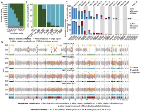 Genome Med 高灵敏度检测ctdna！液体活检新方法act Discover助力探索胰腺癌演化 知乎