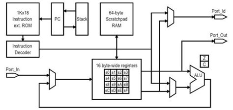 Picoblaze Embedded Microcontroller Block Diagram Download Scientific