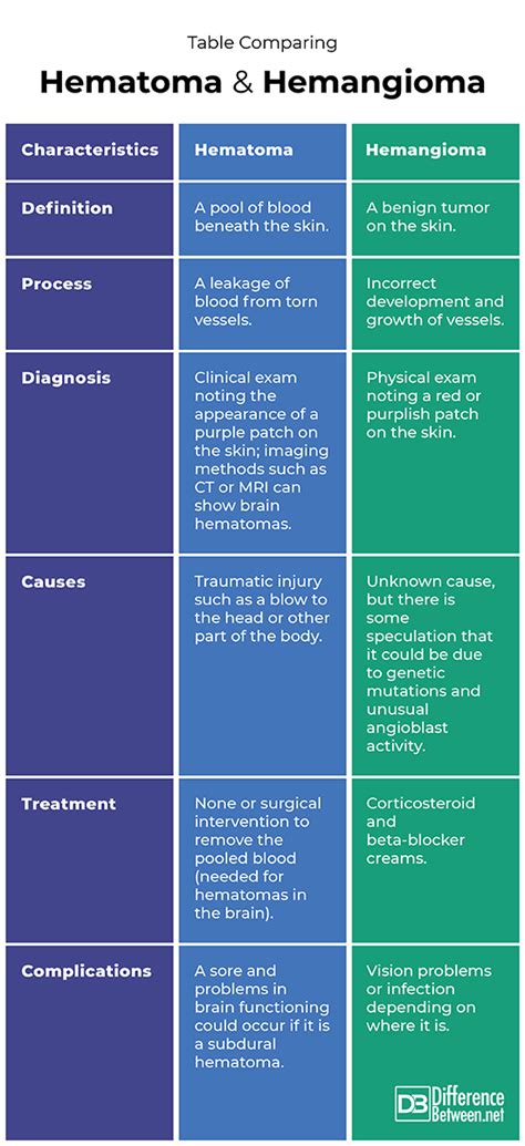 Hematoma And Hemangioma Difference Between