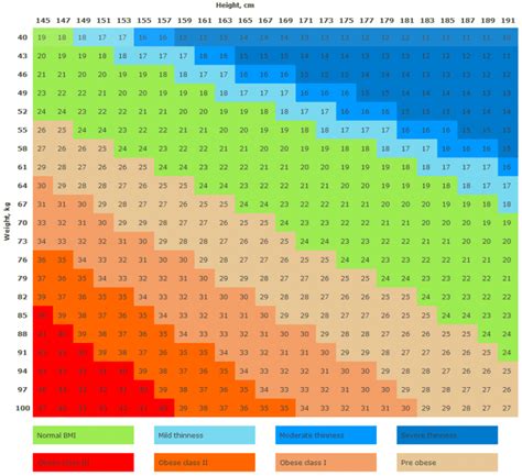 Bmi Chart For Men And Women Metric