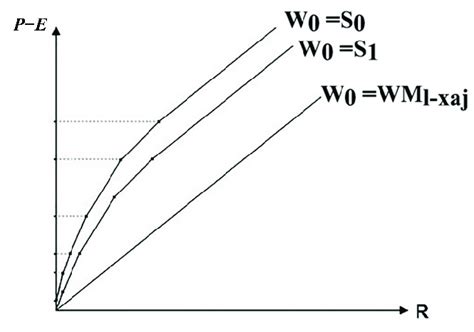 Rainfall Runoff Relationship In L Xaj Model Download Scientific Diagram