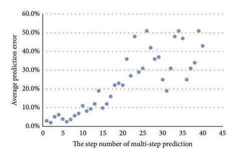 The Relationship Between The Average Prediction Errors And The Number S