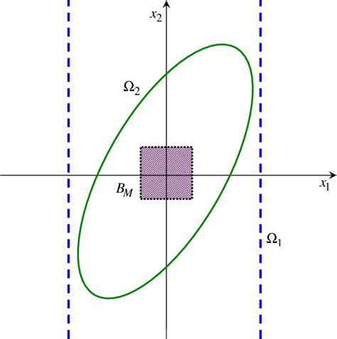 Figure 1 From What Can Linear State Feedback Accomplish For Nonlinear