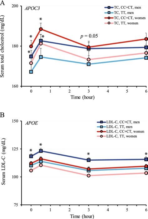 Effects Of Apoc3 Rs2854116 And Apoe Rs429358 On Blood Tc And Ldl C