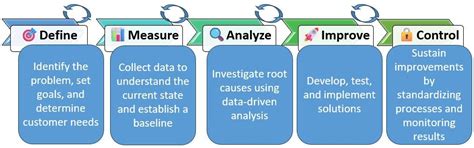 Leansixsigma Continuousimprovement Dmaic Processimprovement