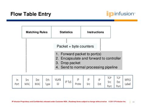 Sdn And Open Flow Tutorial 4