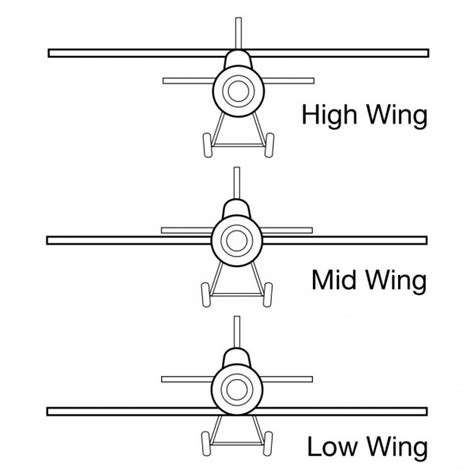 Types Of Aircraft Wings The Aviators Group
