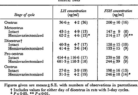 Table 1 From Effect Of Hemiovariectomy On Serum Fsh And Lh Levels