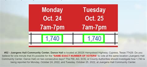 Fake Early Voting Turnout Numbers Were Released To The Public On The