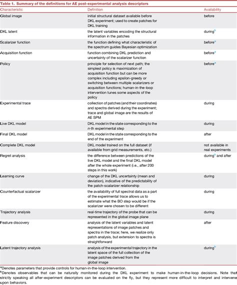 Table 1 From Explainability And Human Intervention In Autonomous Scanning Probe Microscopy