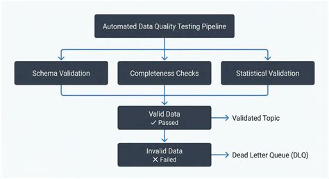 Automated Data Quality Testing A Practical Guide For Modern Data