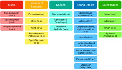 论文审查 Heterogeneous Sound Classification With The Broad Sound Taxonomy