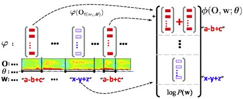illustration of constructing joint feature space from triphone hmms