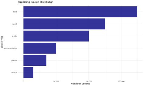 Soundcloud Network Data Exploratory Data Analysis Smm638 Network