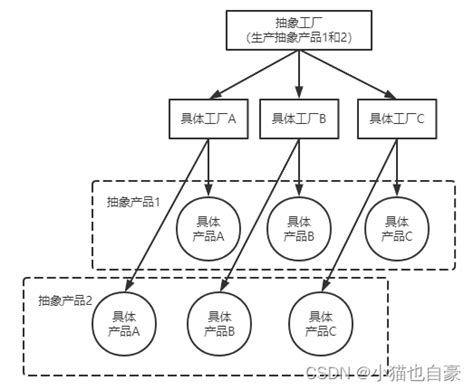 设计模式工厂模式理解与对比简单工厂方法工厂抽象工厂 CSDN博客