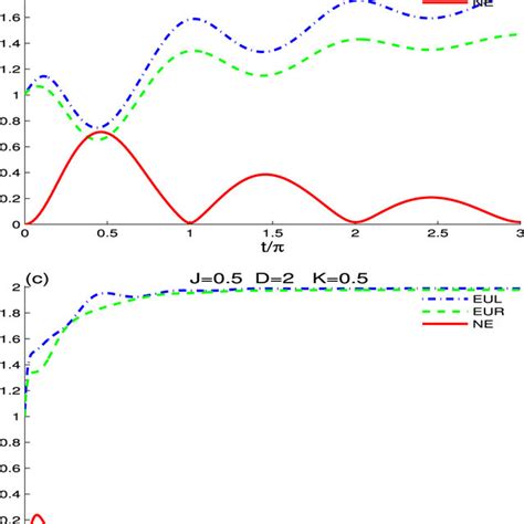 Dynamics Of The Two Spin Entropic Uncertainty Relations And Negativity