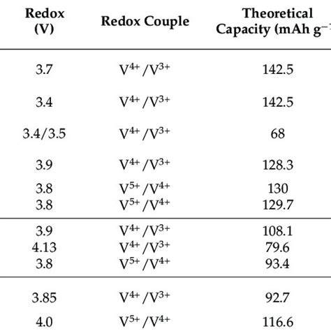 A Comparison Of V Based Polyanionic Compounds As Cathode Materials For Download Scientific