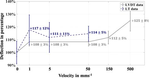 Comparison Of The Average Static Deflection And Qs Deflections Measured