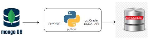 Migration Of Mongodb Collections To Oracle Json Using Soda Api Part 3 By Sathishkumar