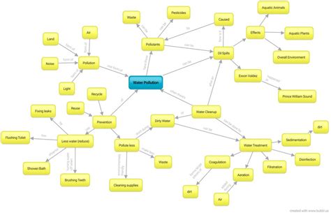 Concept Map Mrs Moulinswater Pollution Unit