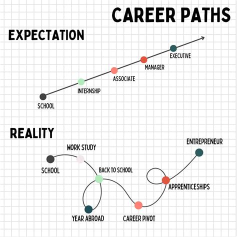 Careergrowth Careerdevelopment Expectations Apprenticeships