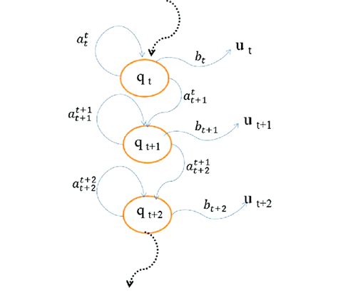 Hmm For Ideal Trajectory Prediction Download Scientific Diagram