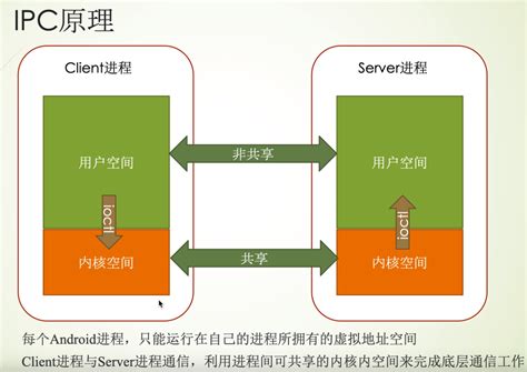 图文结合：通俗易懂的android多进程间通信 Binder机制 知乎