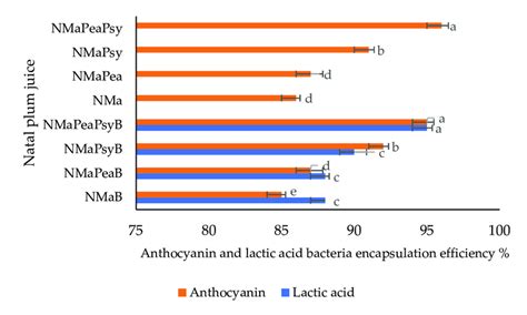 Lactic Acid Bacteria And Anthocyanin Encapsulation Efficiency Of Download Scientific Diagram