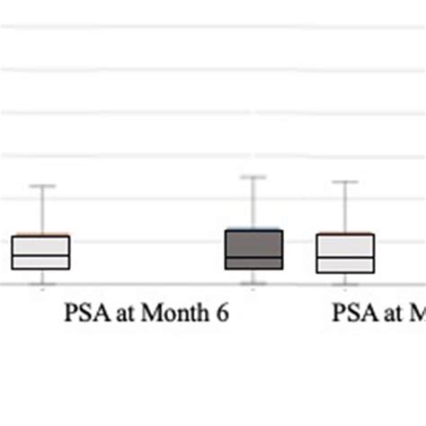 Urinary And Sexual Function Evaluation Across Time Points By Surgery