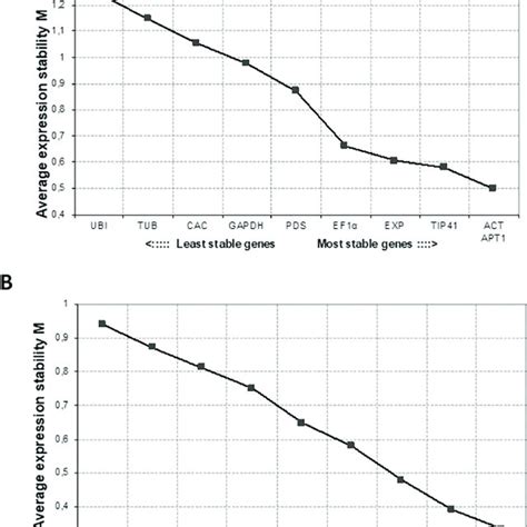 Genorm Analysis Of Selected Reference Genes In The Tomato Pathosystem