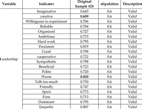 Convergent Validity Test Results Leadership Variable Variable Level