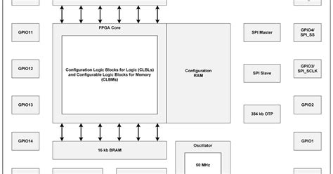 Slg47910 1k Lut Forgefpga Renesas