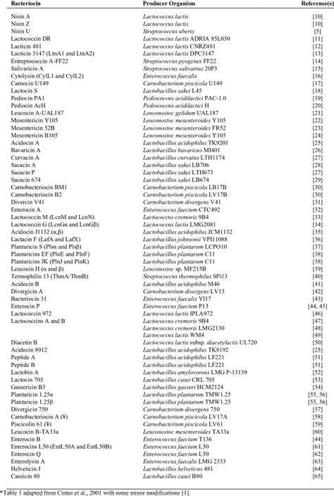 Some Important Bacteriocin Examples Of Lactic Acid Bacteria Download Table